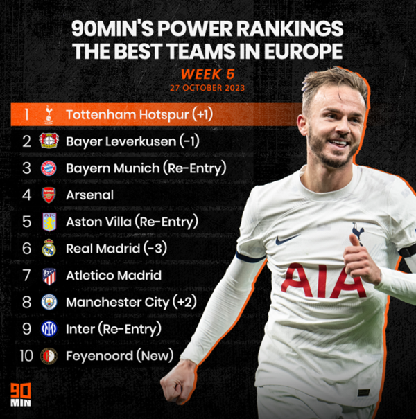 ‘전 득점왕·수비왕’이 유럽 제패한다! 토트넘 , 유럽 클럽 파워랭킹 '1위 등극'... 뮌헨도 최상위권