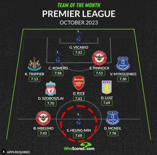 '손흥민-김민재' 유럽서 최고의 공수... EPL·분데스 '10월의 팀' 선정, 홀란 밀어내고 'SON톱'