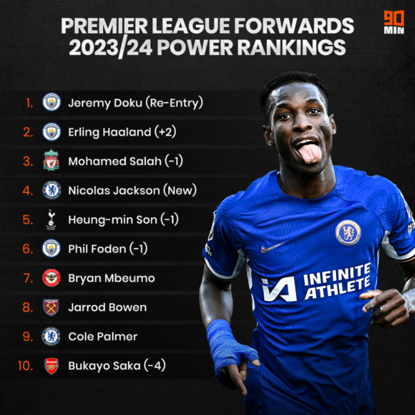 '캡틴 SON 하락' EPL 포지션 별 파워랭킹 TOP10 공개... '비카리오는 1위 유지'