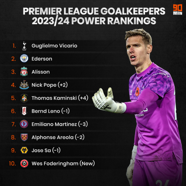 '캡틴 SON 하락' EPL 포지션 별 파워랭킹 TOP10 공개... '비카리오는 1위 유지'