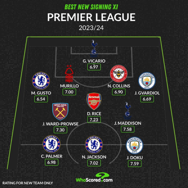 올 시즌 EPL 이적생 베스트11 공개 'SON 동료 2명 선정'