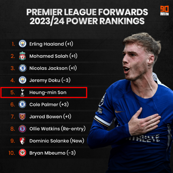 ‘손흥민 순위는 그대로네!’ EPL 공격수 파워랭킹 TOP10... '1위는 괴물 골잡이 홀란'
