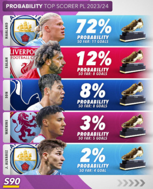 '8골 손흥민 3위'... EPL 득점왕 확률 순위 공개 '1위는 72% 괴물 공격수'